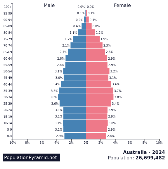 Australia Population Growth - Assignment Sure